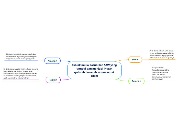 Akhlak mulia Rasulullah SAW yang unggul da...- Mind Map